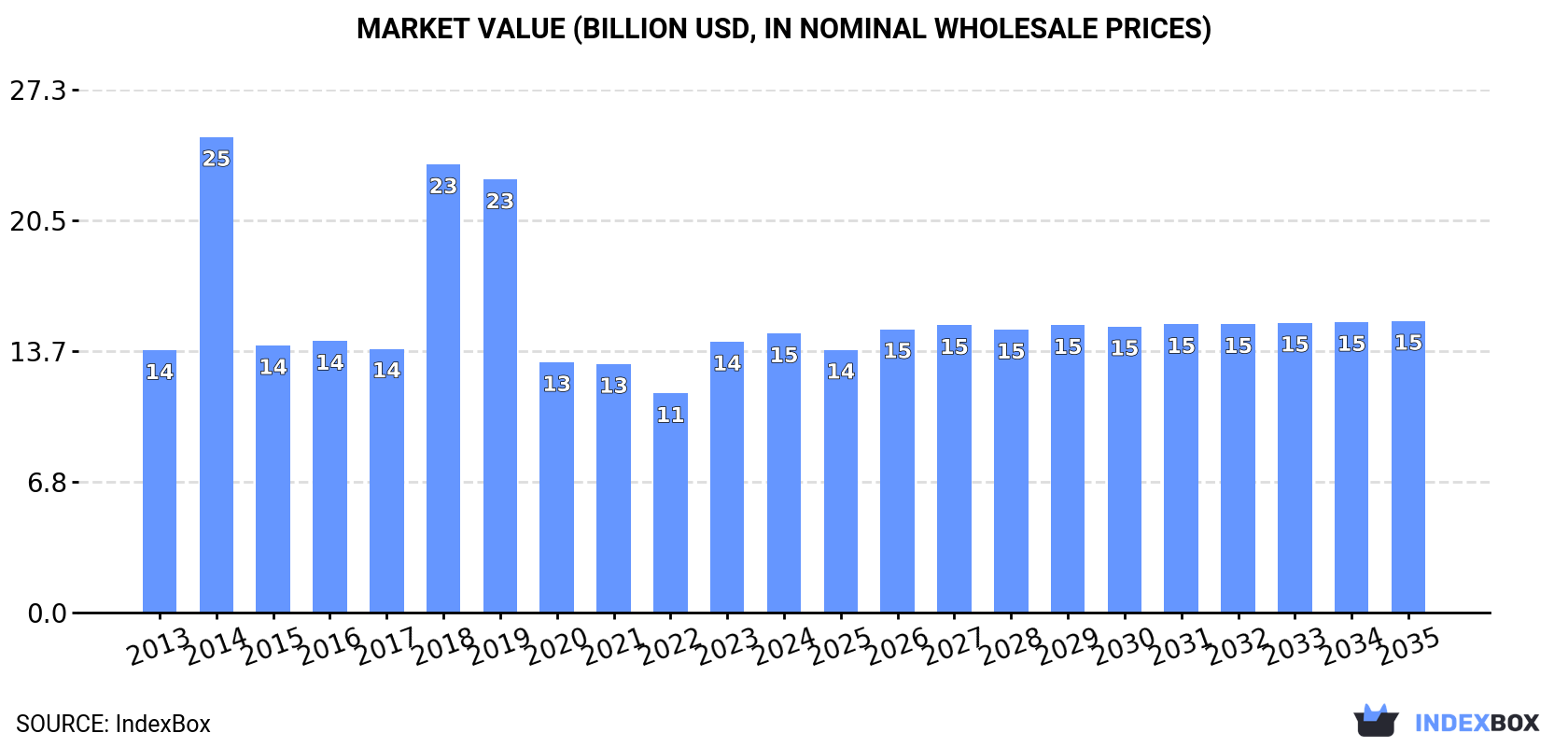 Market Value (billion USD, nominal wholesale prices)