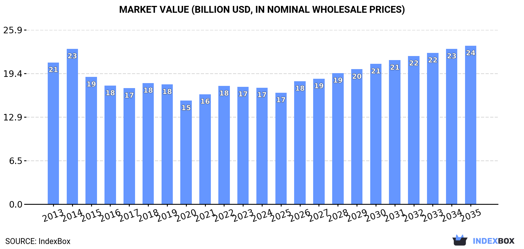 Market Value (billion USD, nominal wholesale prices)