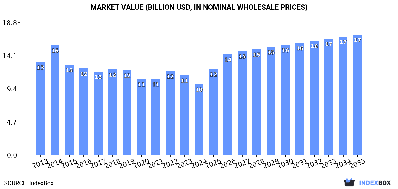 Market Value (billion USD, nominal wholesale prices)
