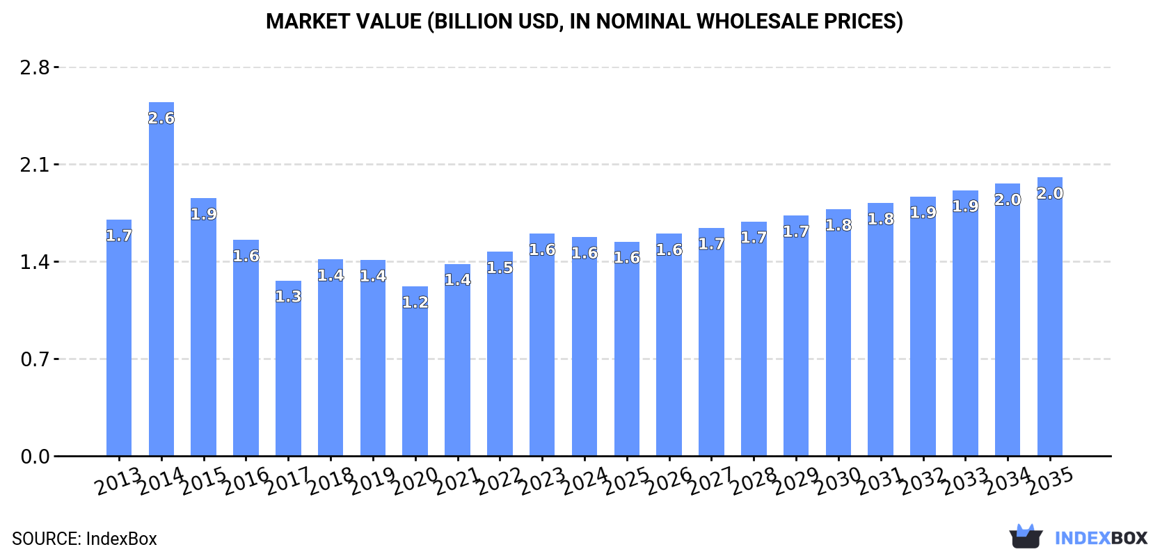 Market Value (billion USD, nominal wholesale prices)