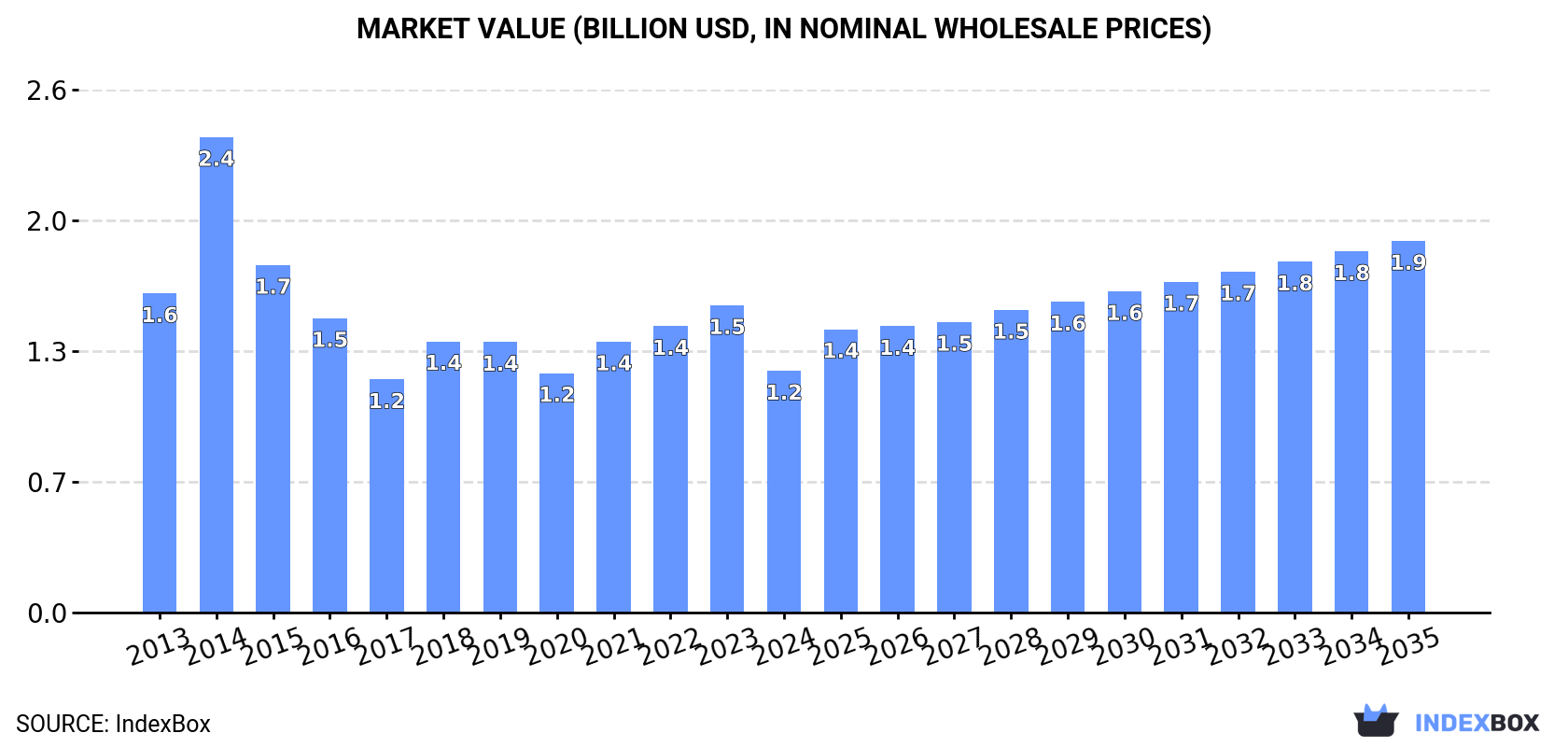 Market Value (billion USD, nominal wholesale prices)