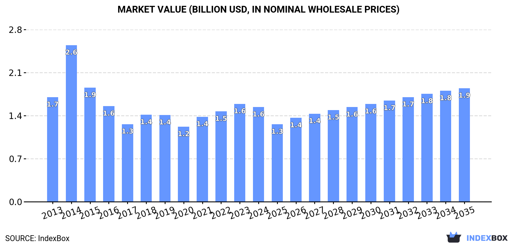 Market Value (billion USD, nominal wholesale prices)