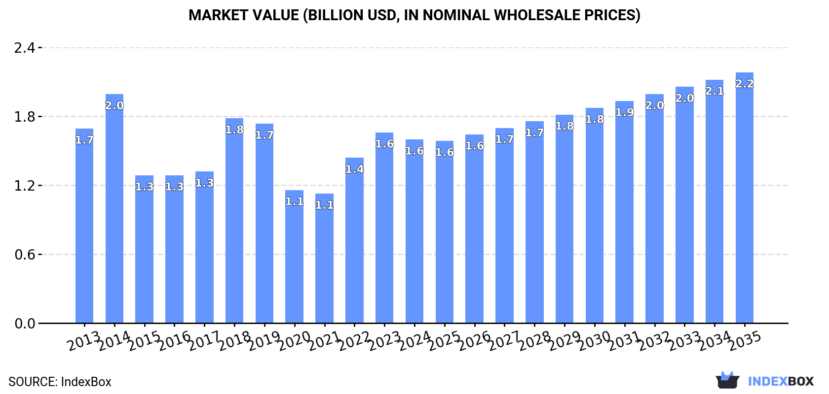 Market Value (billion USD, nominal wholesale prices)