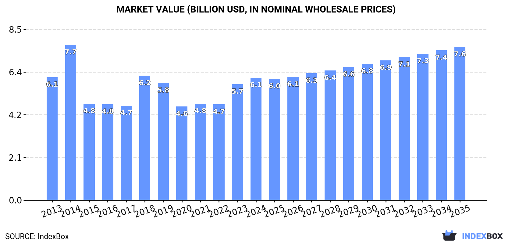Market Value (billion USD, nominal wholesale prices)