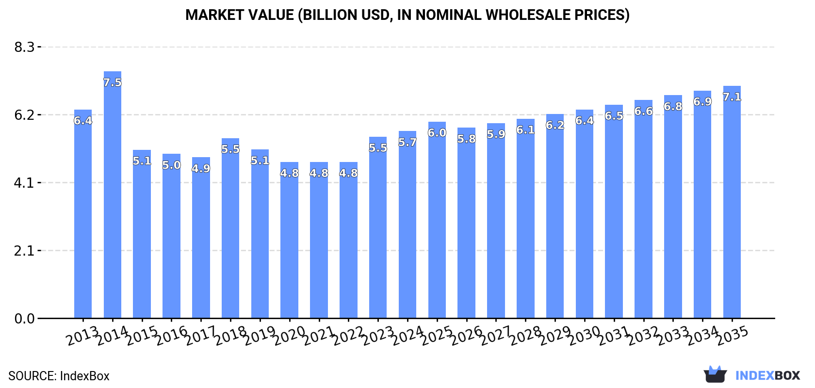 Market Value (billion USD, nominal wholesale prices)