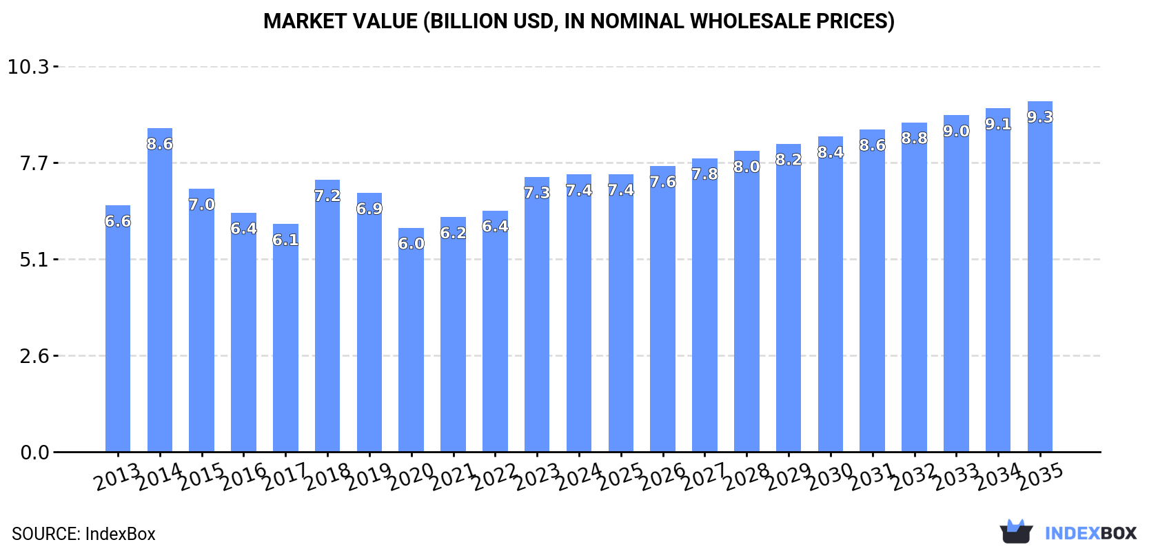 Market Value (billion USD, nominal wholesale prices)