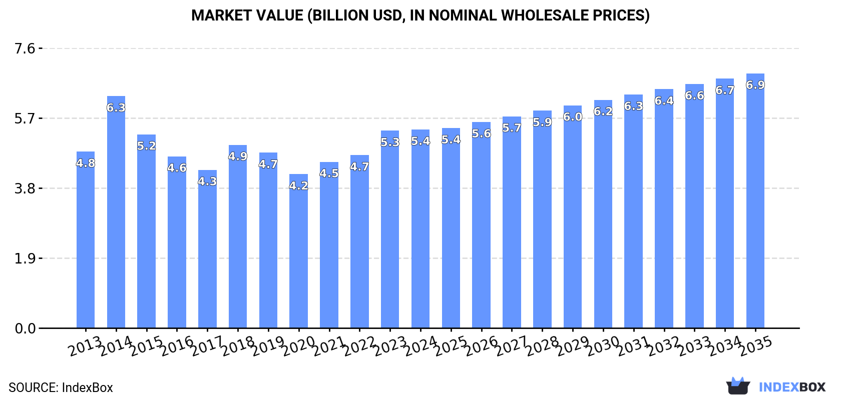 Market Value (billion USD, nominal wholesale prices)