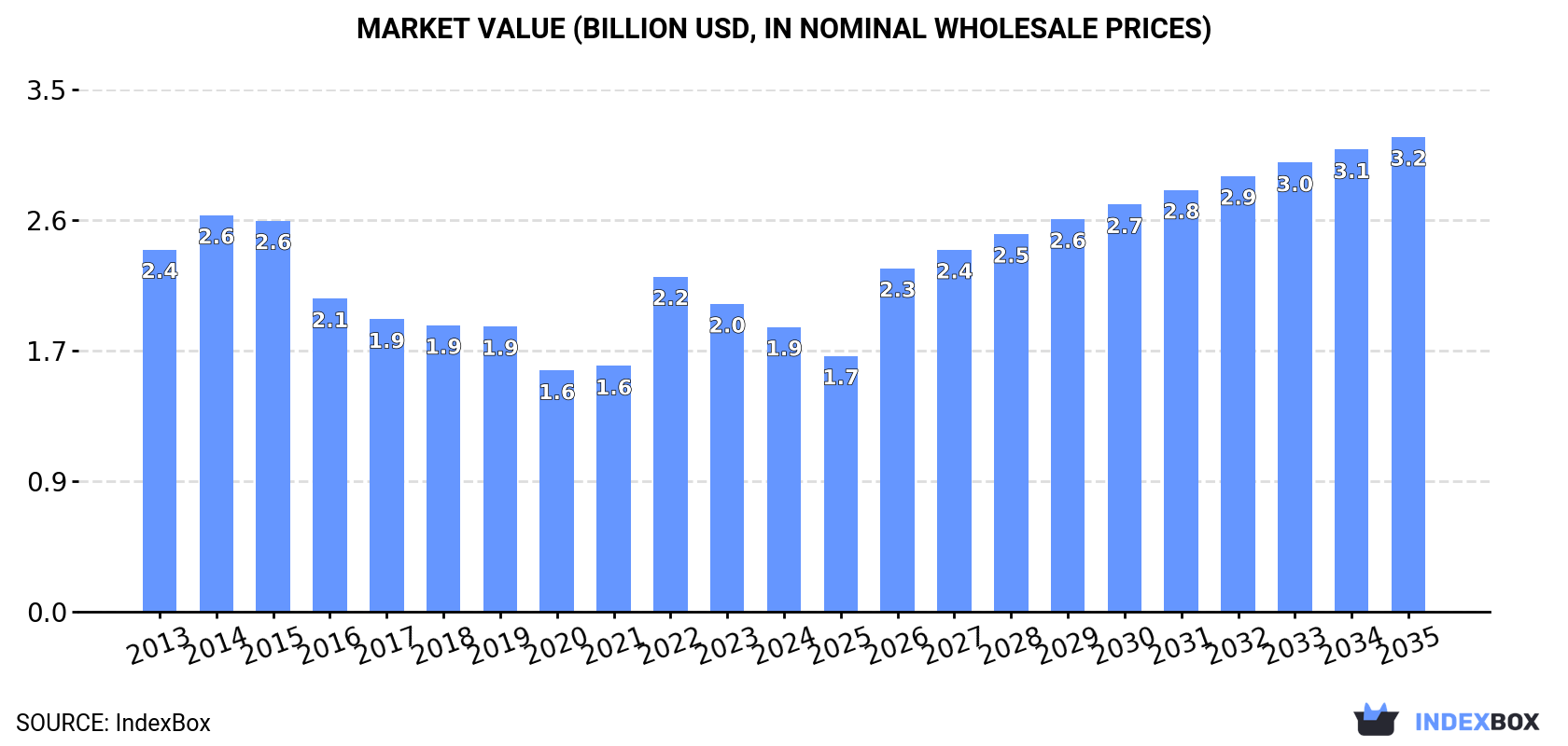 Market Value (billion USD, nominal wholesale prices)