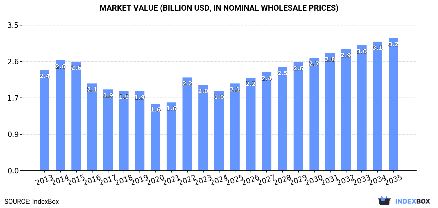 Market Value (billion USD, nominal wholesale prices)