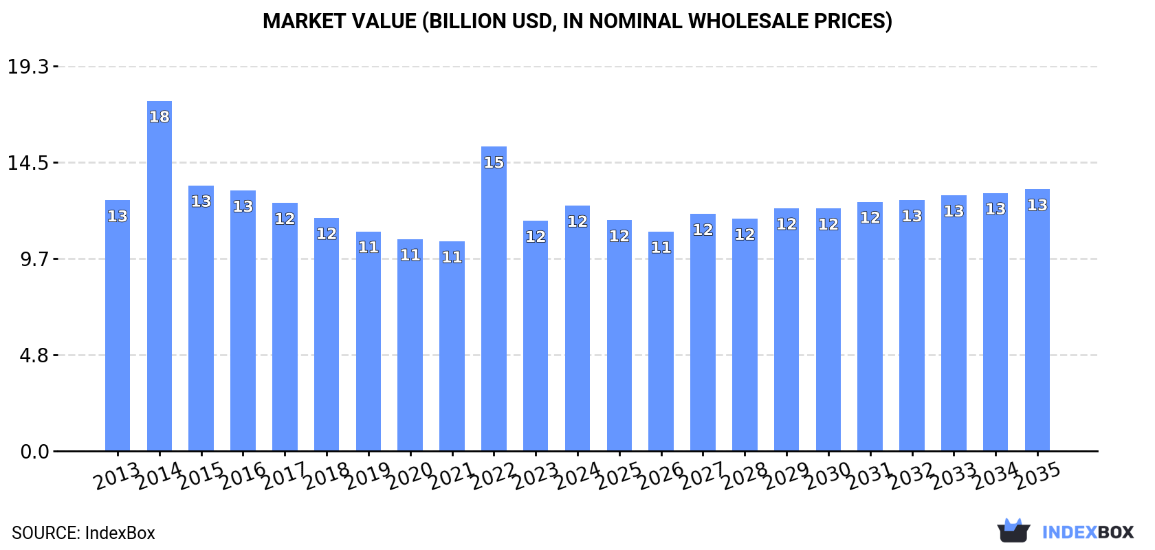 Market Value (billion USD, nominal wholesale prices)