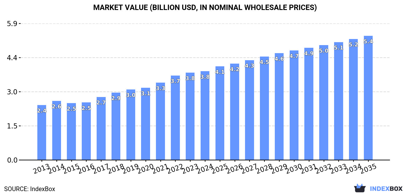 Market Value (billion USD, nominal wholesale prices)