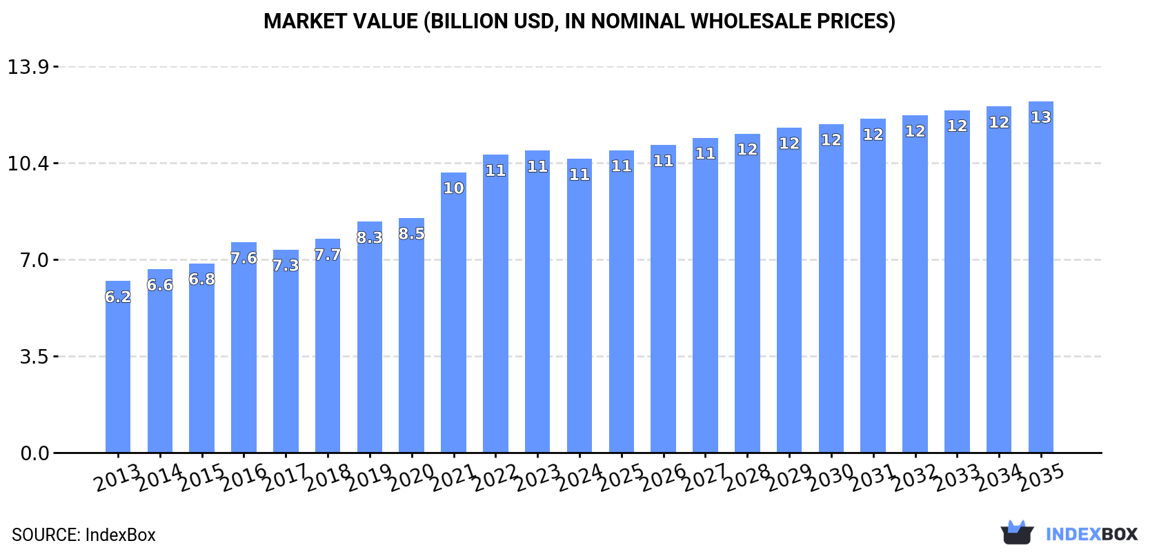 Market Value (billion USD, nominal wholesale prices)