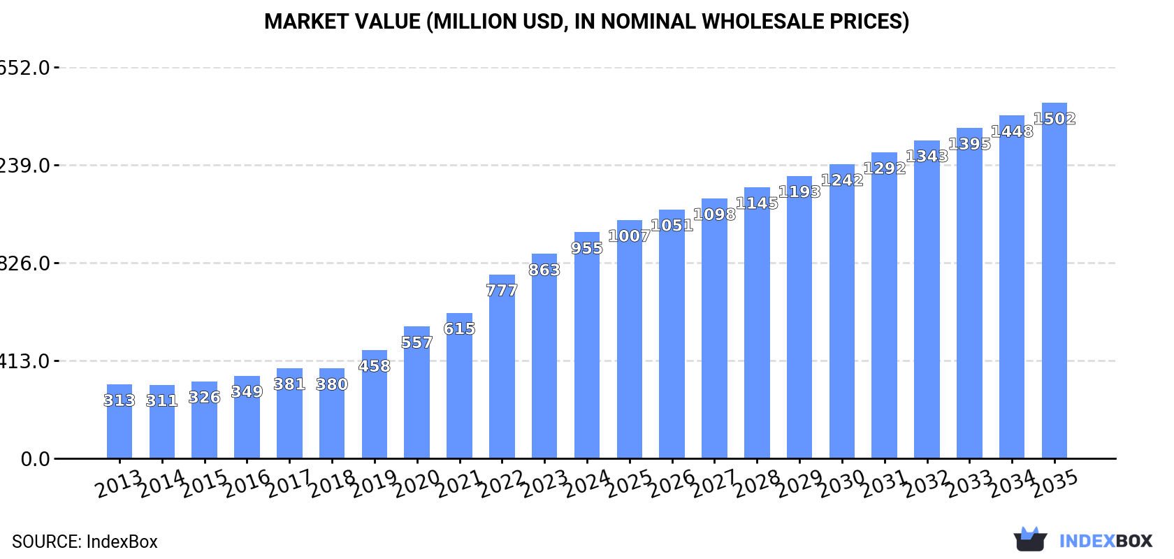 Market Value (million USD, nominal wholesale prices)