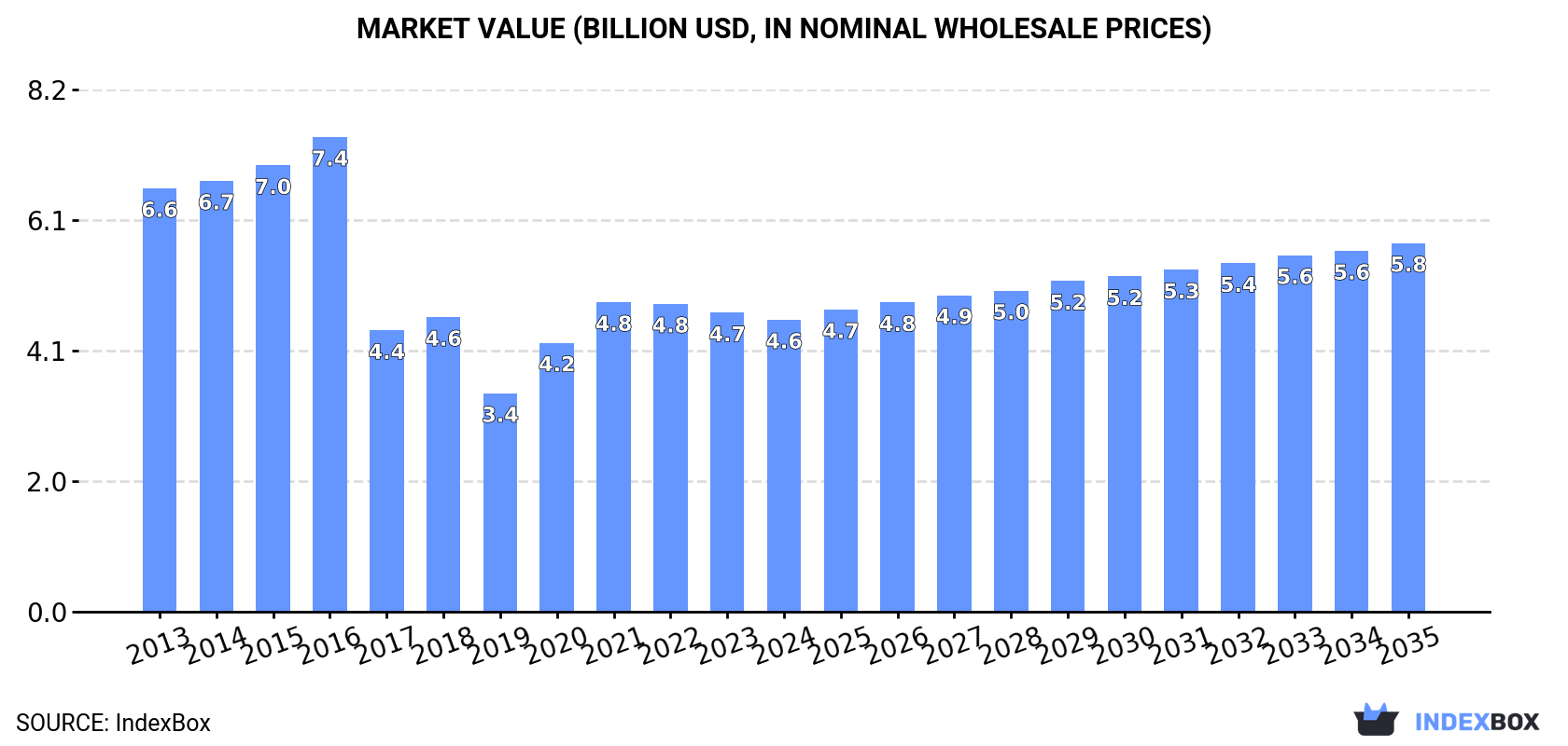 Market Value (billion USD, nominal wholesale prices)