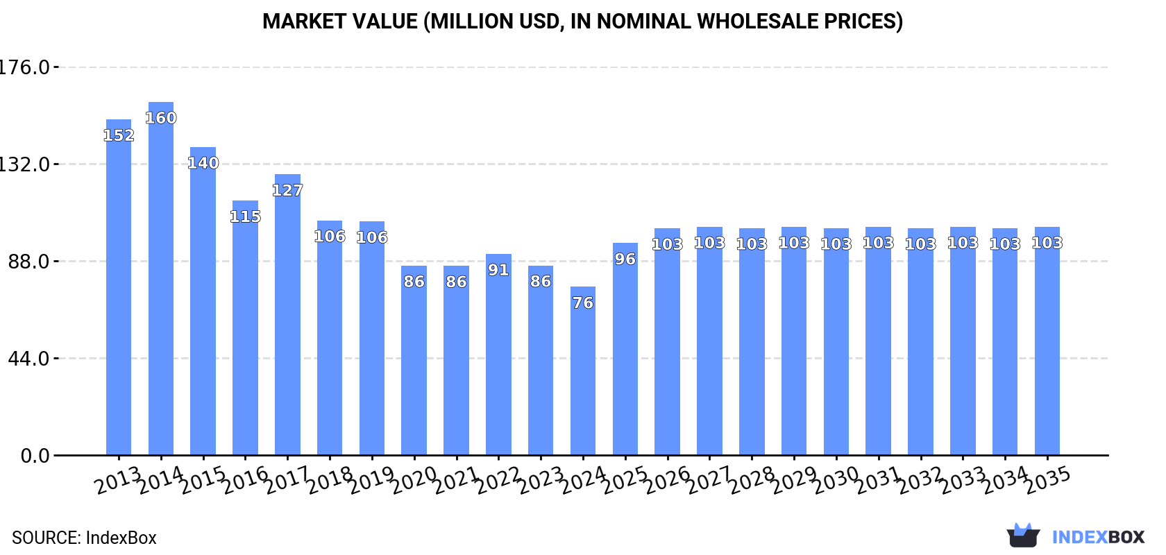 Market Value (million USD, nominal wholesale prices)