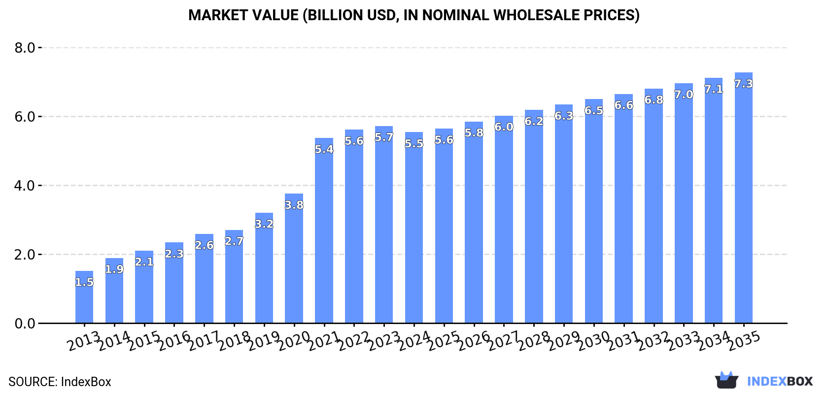 Market Value (billion USD, nominal wholesale prices)