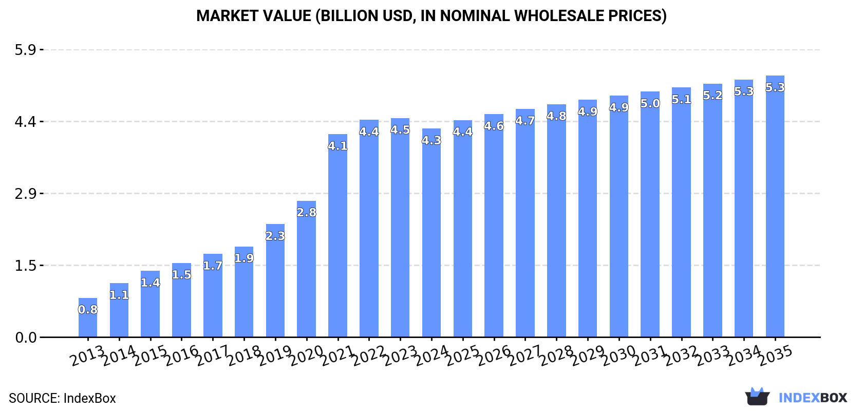 Market Value (billion USD, nominal wholesale prices)