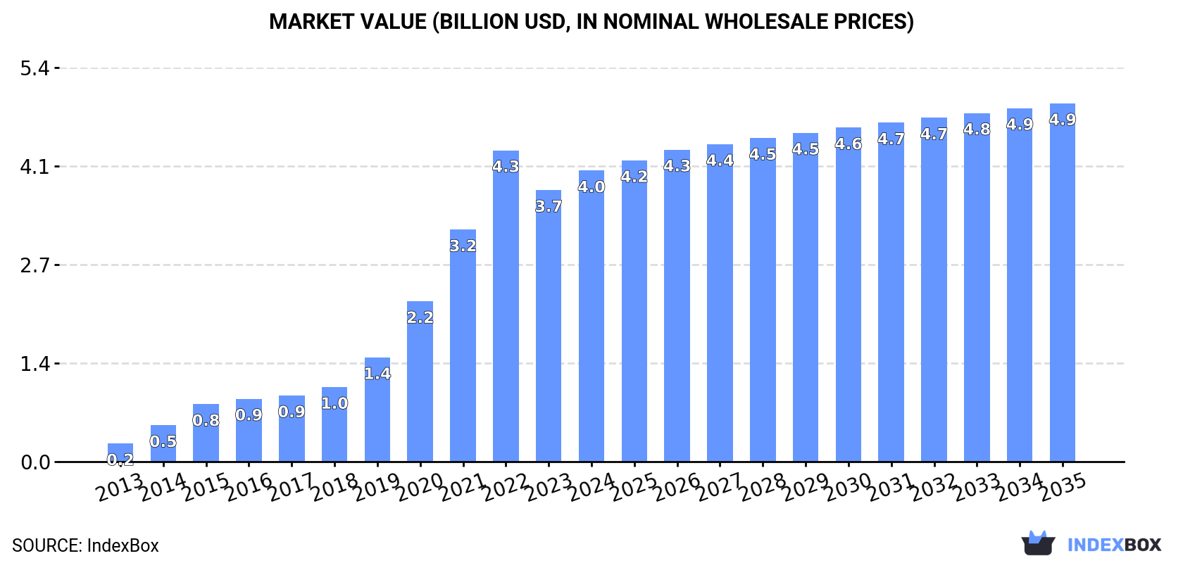 Market Value (billion USD, nominal wholesale prices)