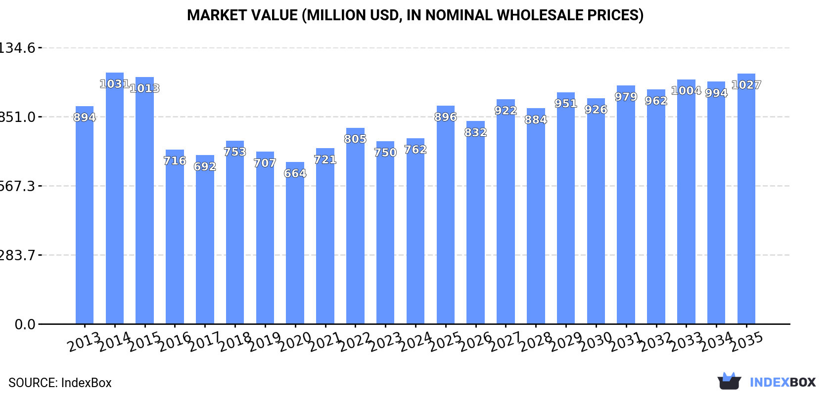 Market Value (million USD, nominal wholesale prices)