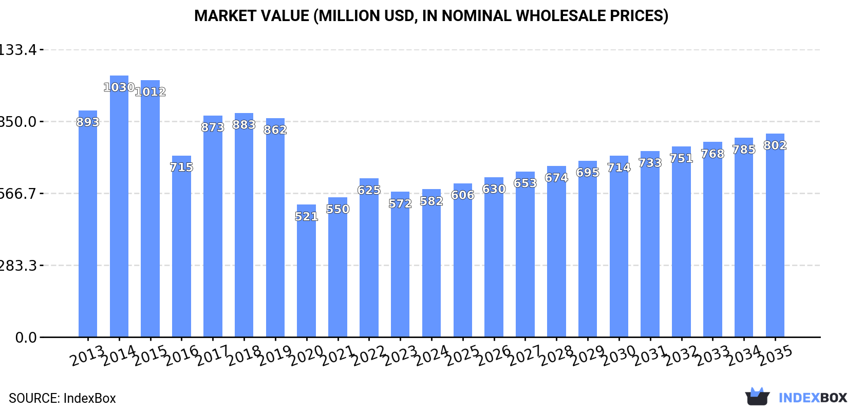 Market Value (million USD, nominal wholesale prices)