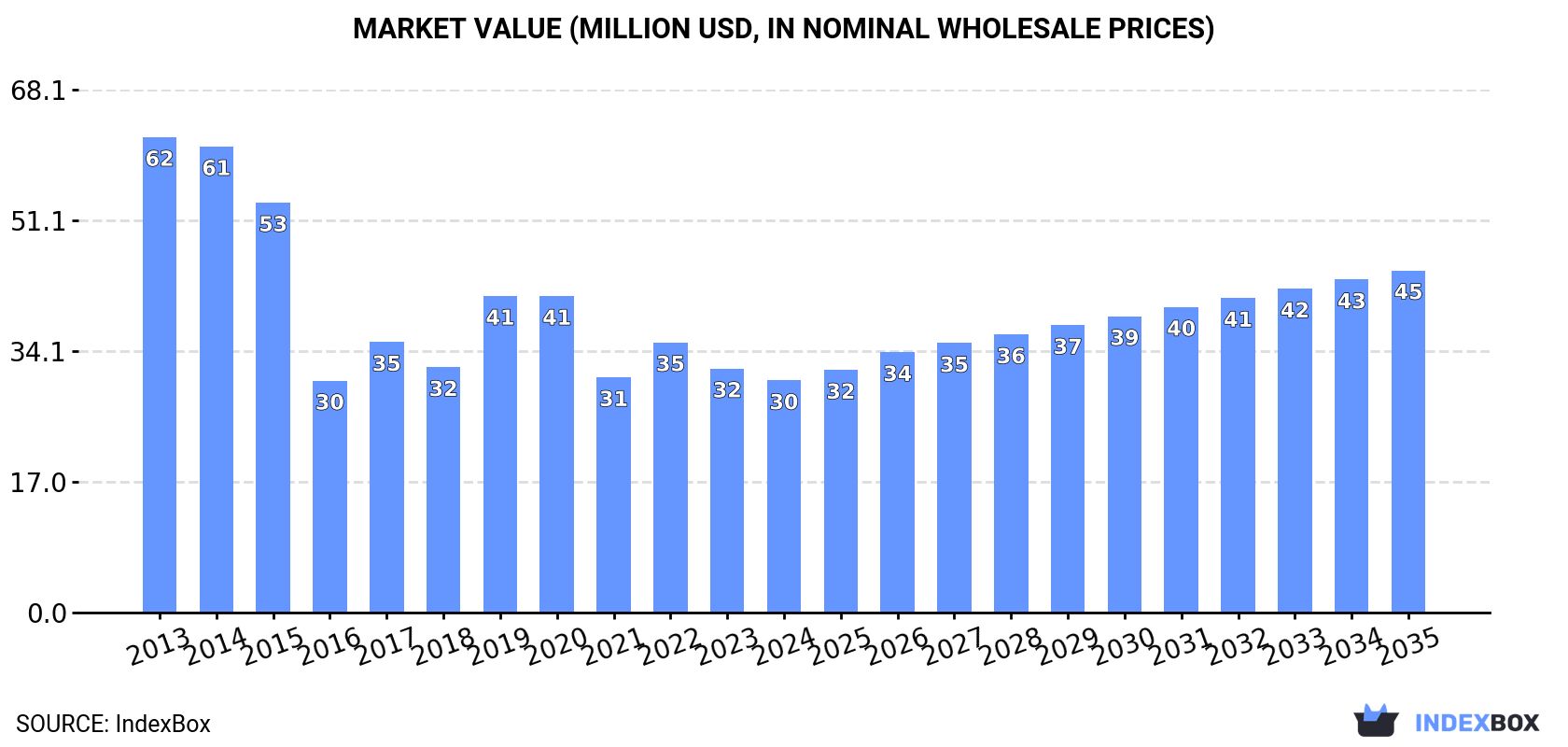Market Value (million USD, nominal wholesale prices)
