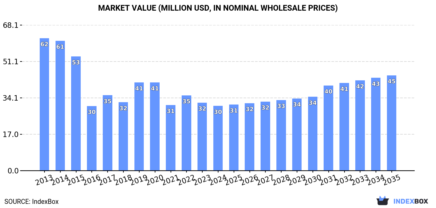 Market Value (million USD, nominal wholesale prices)