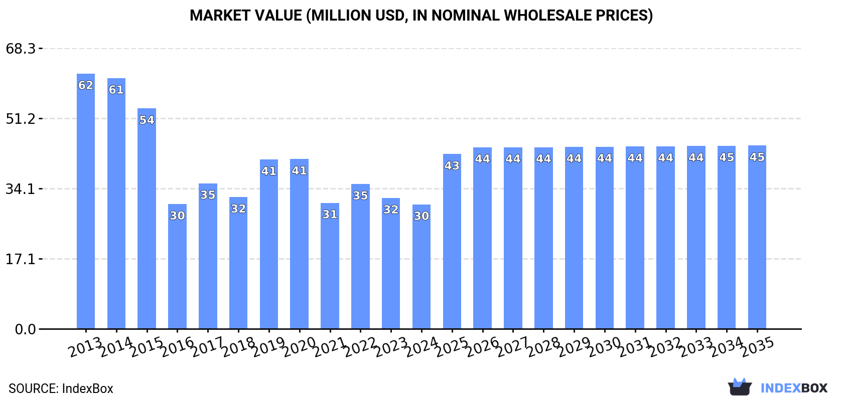 Market Value (million USD, nominal wholesale prices)