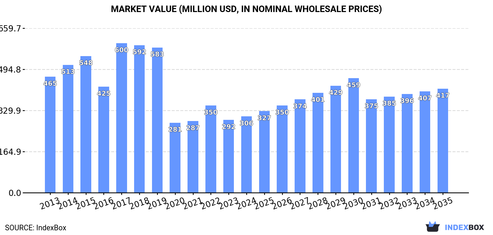 Market Value (million USD, nominal wholesale prices)