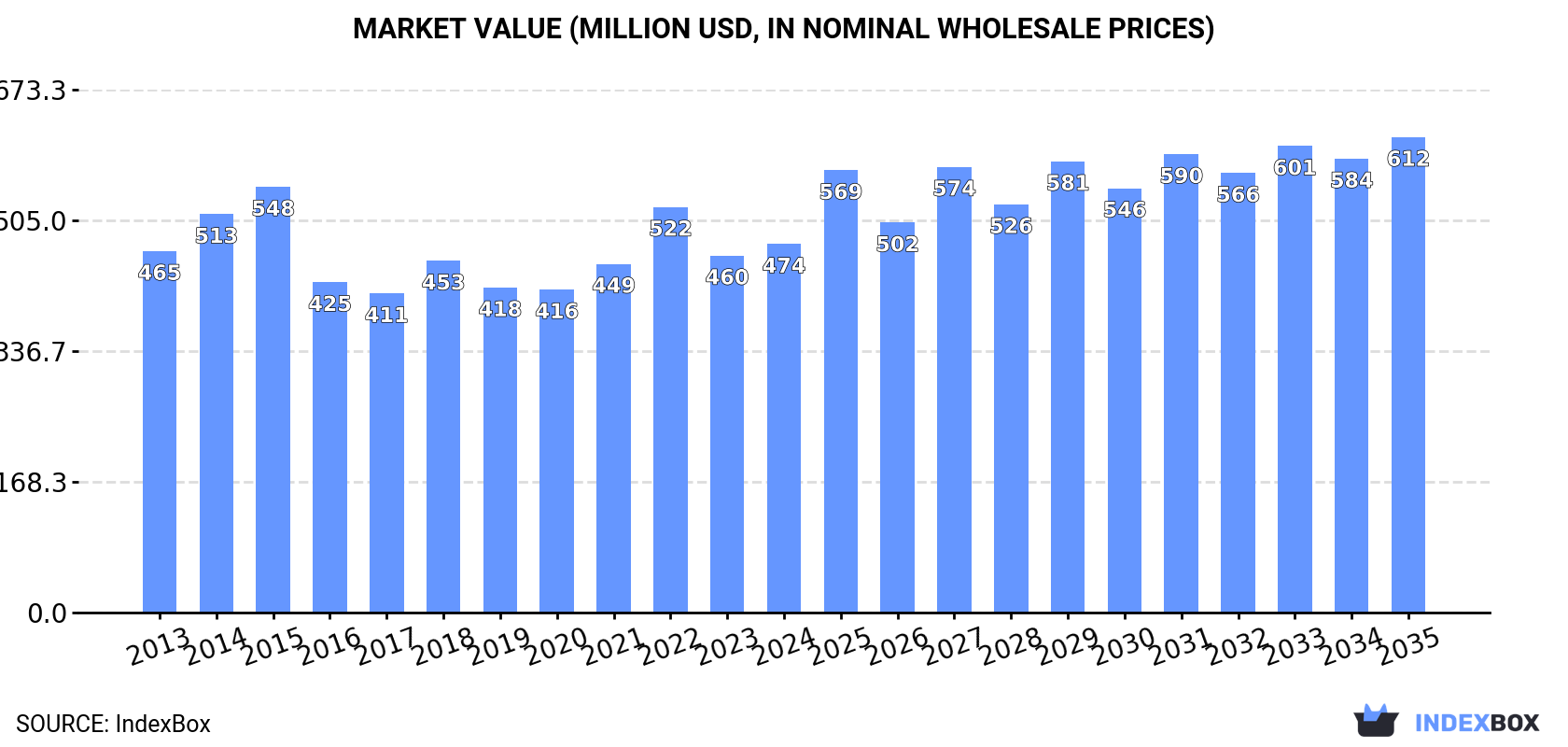 Market Value (million USD, nominal wholesale prices)