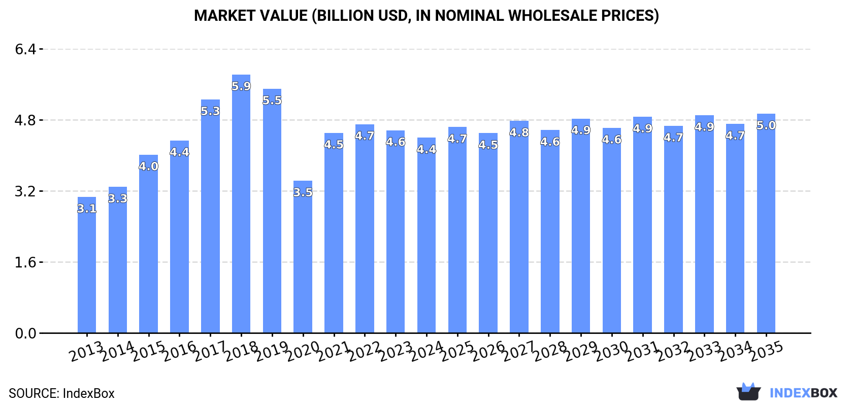 Market Value (billion USD, nominal wholesale prices)