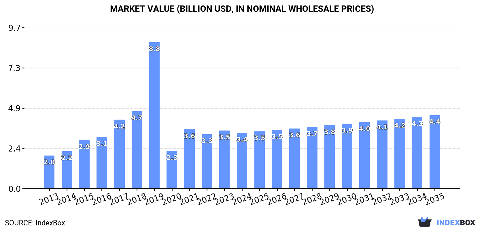 Market Value (billion USD, nominal wholesale prices)