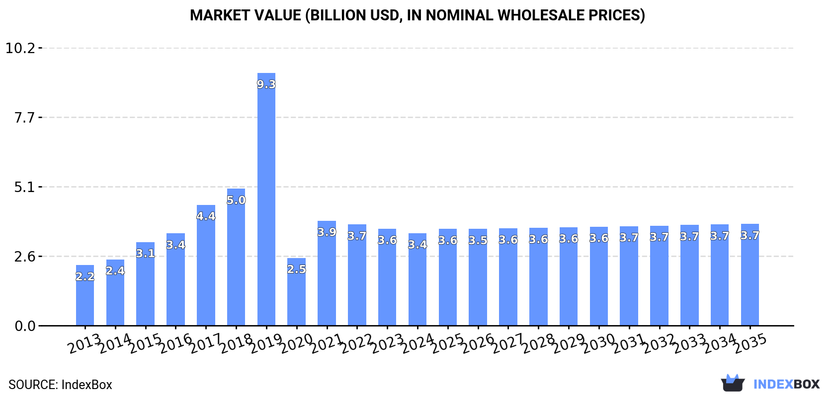 Market Value (billion USD, nominal wholesale prices)