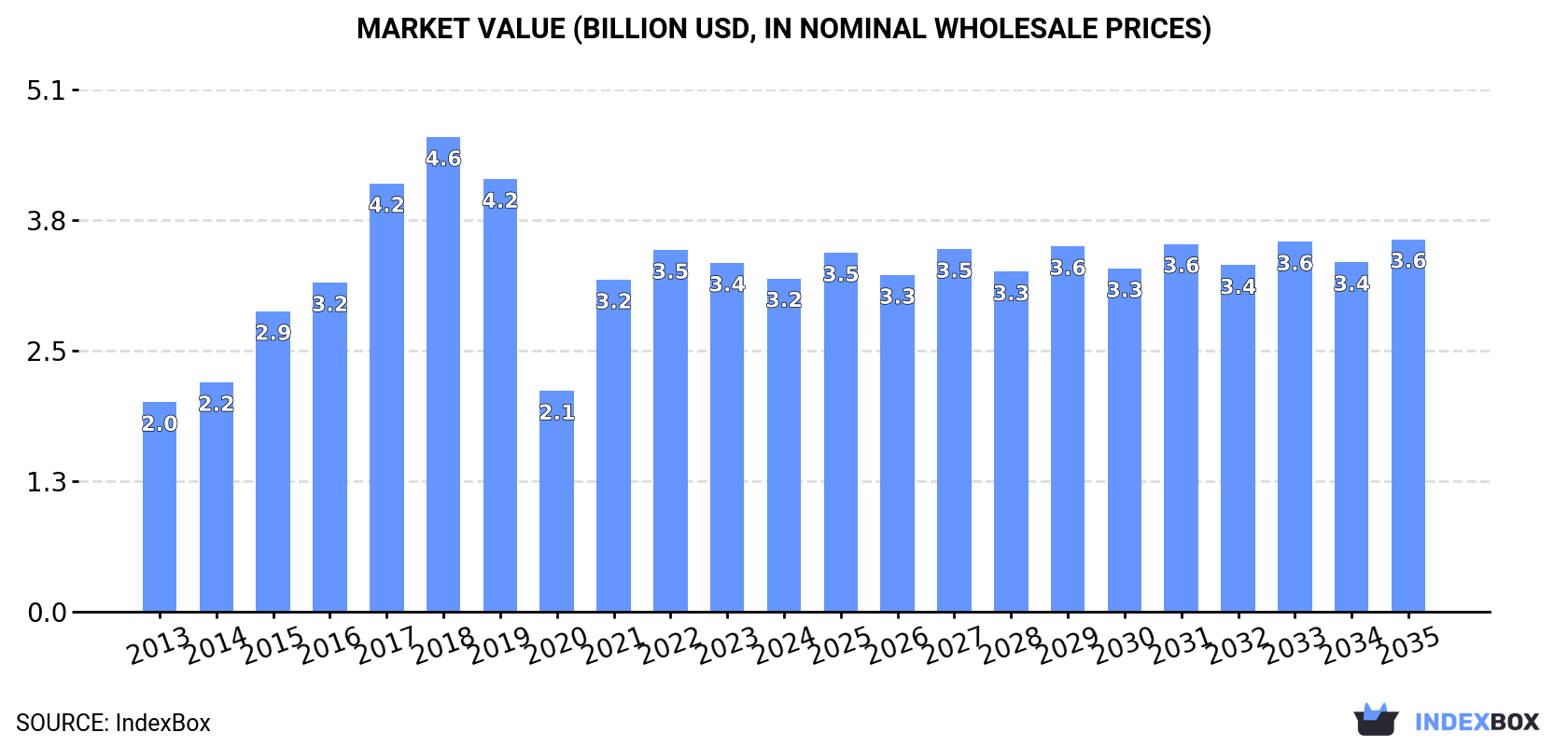 Market Value (billion USD, nominal wholesale prices)