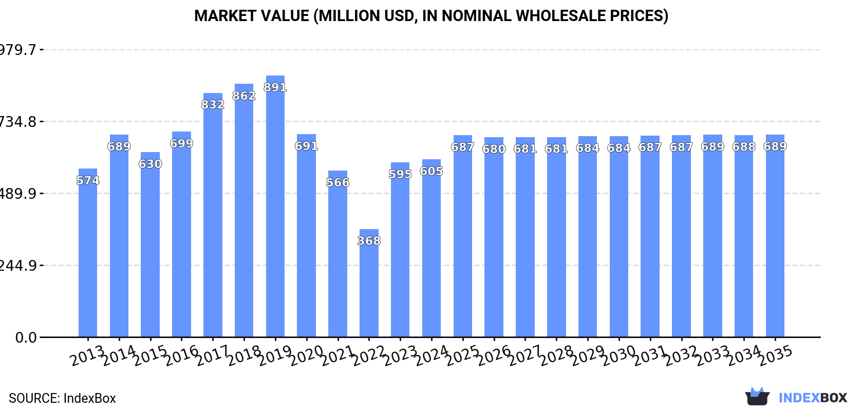 Market Value (million USD, nominal wholesale prices)