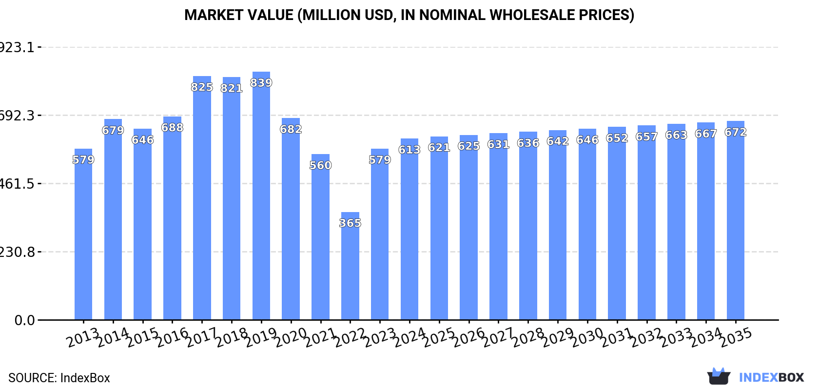 Market Value (million USD, nominal wholesale prices)