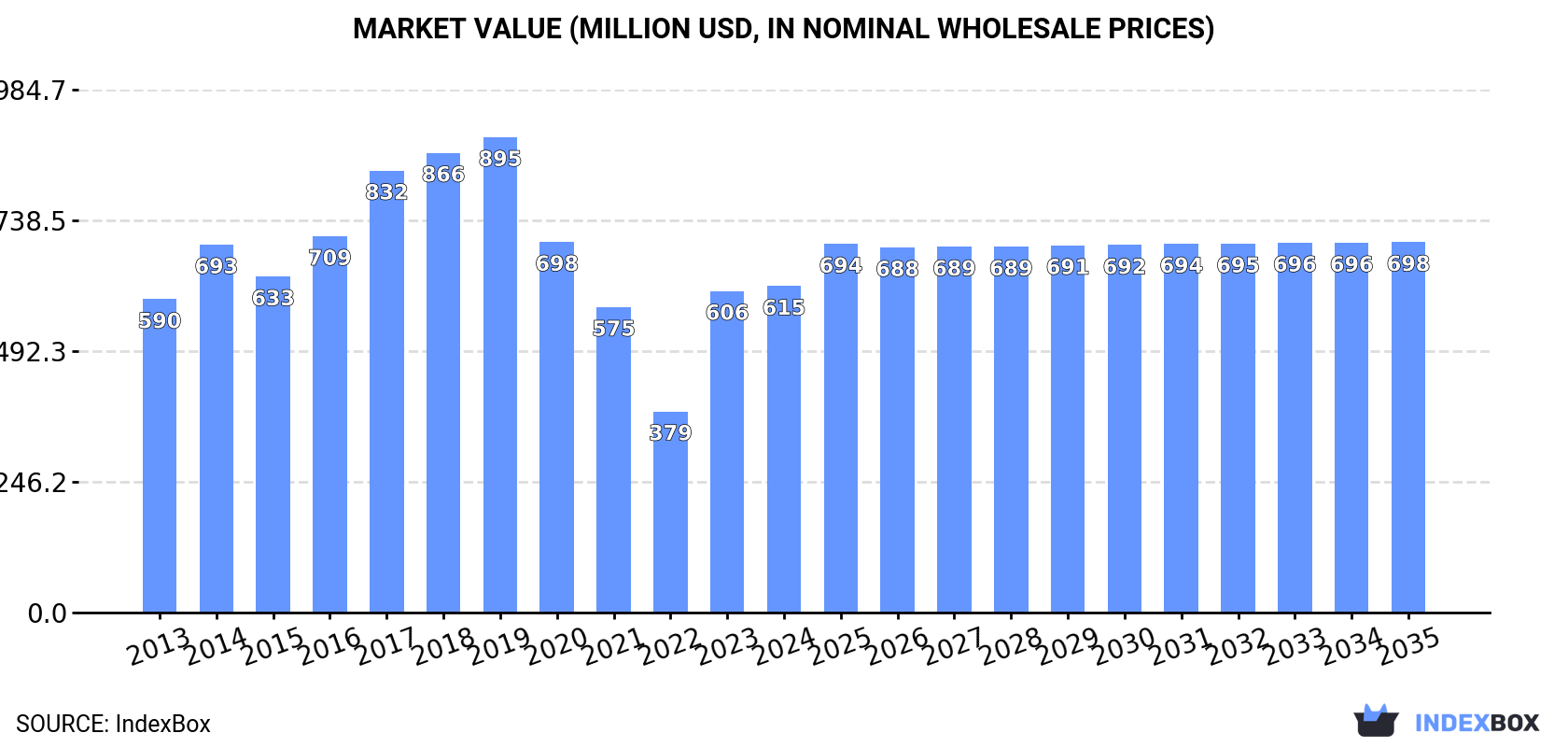 Market Value (million USD, nominal wholesale prices)