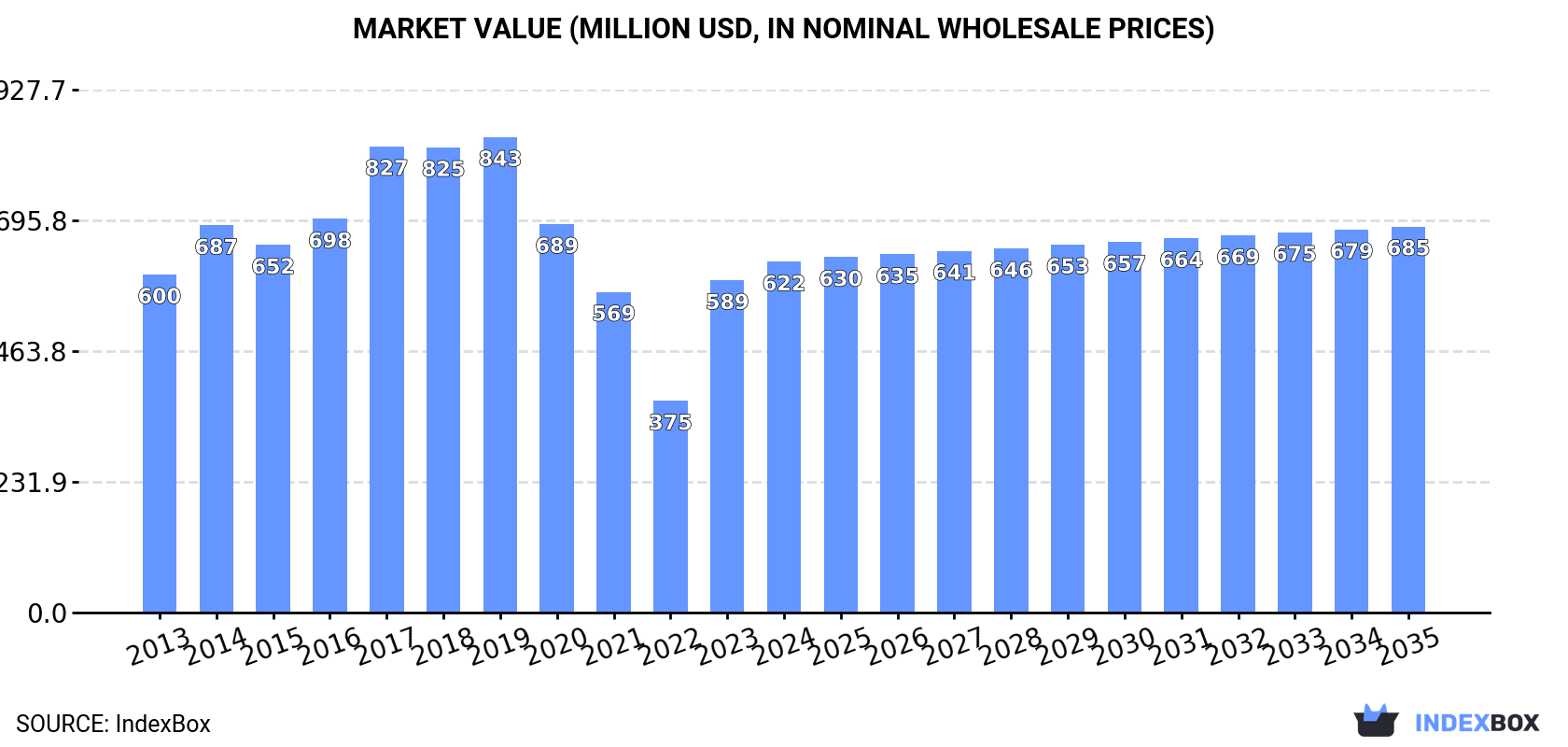 Market Value (million USD, nominal wholesale prices)