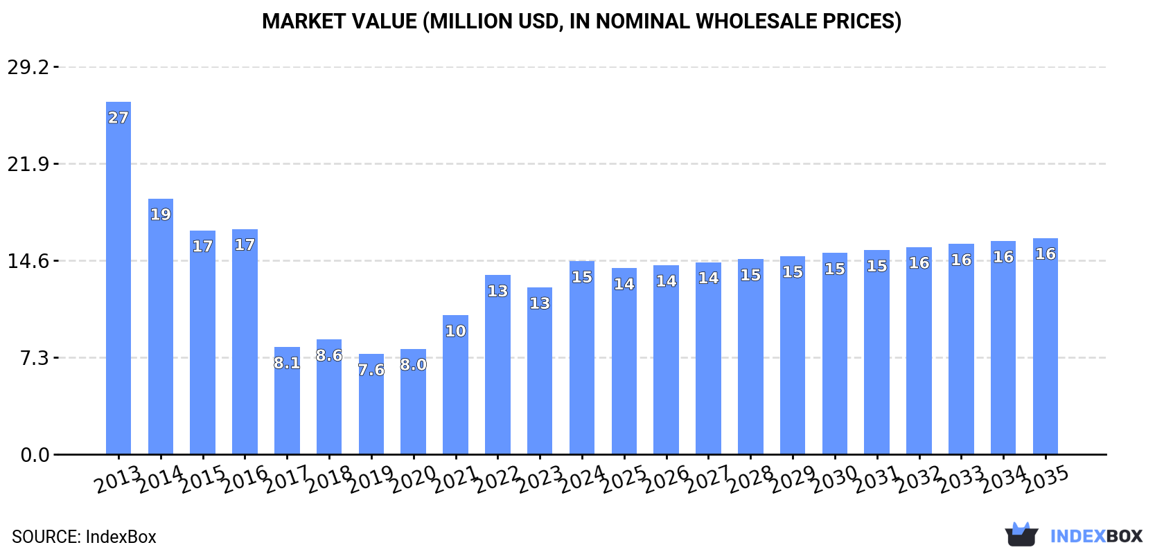 Market Value (million USD, nominal wholesale prices)