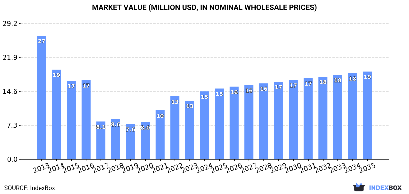 Market Value (million USD, nominal wholesale prices)