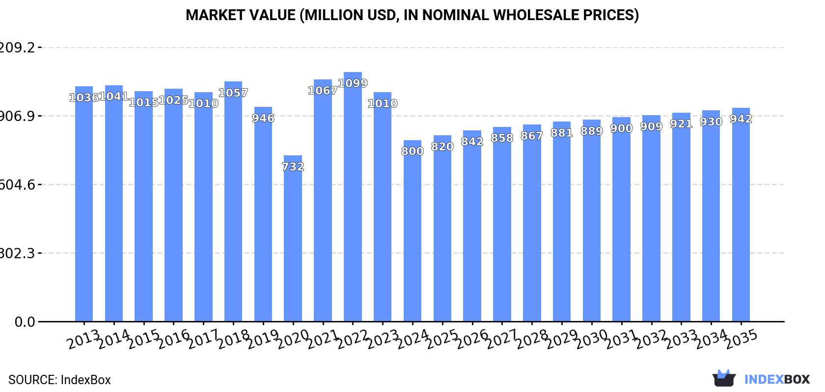Market Value (million USD, nominal wholesale prices)