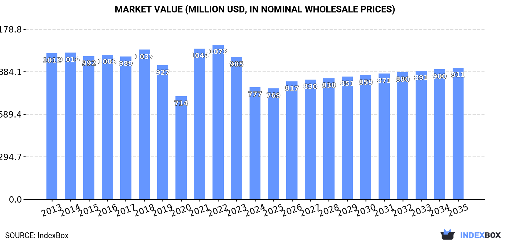Market Value (million USD, nominal wholesale prices)