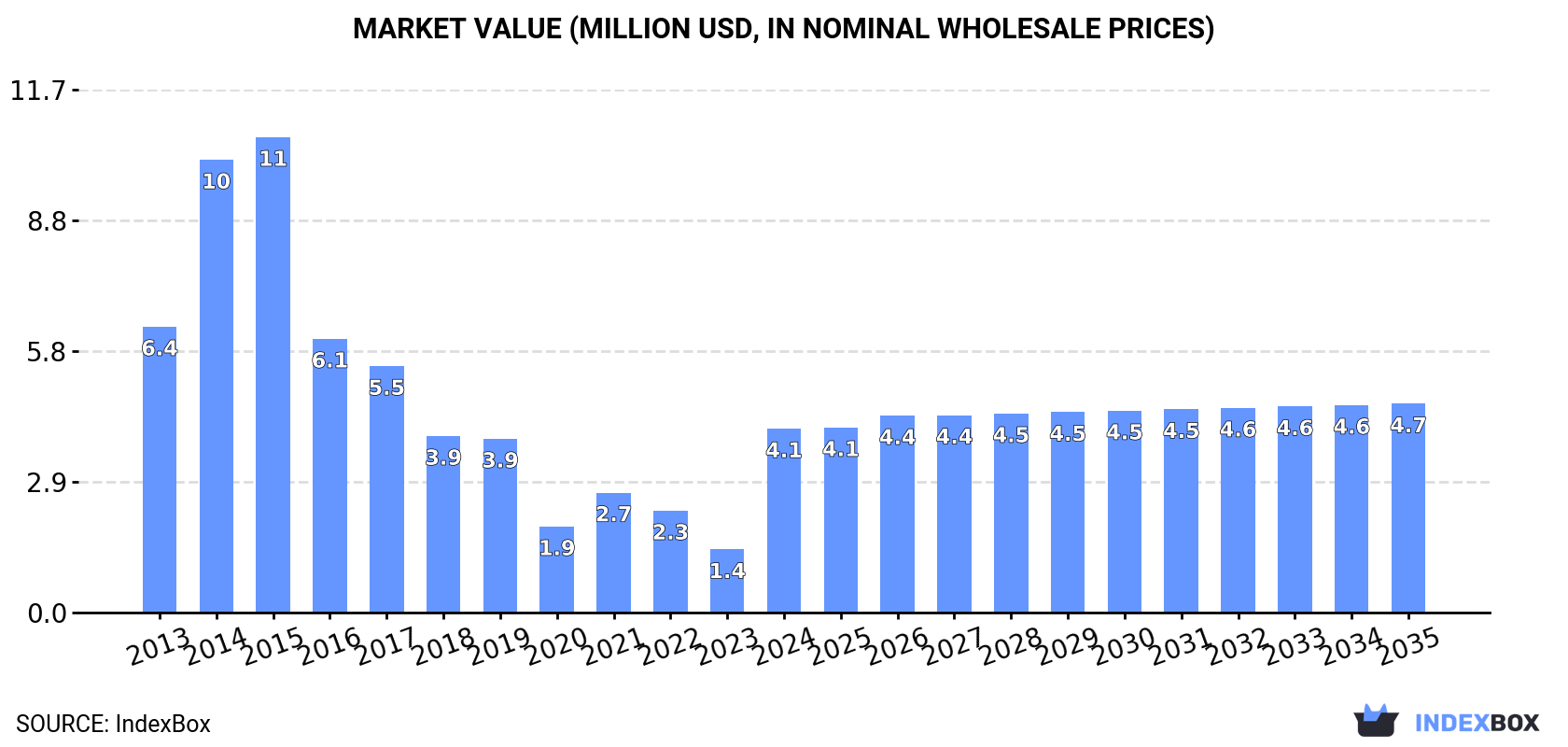 Market Value (million USD, nominal wholesale prices)