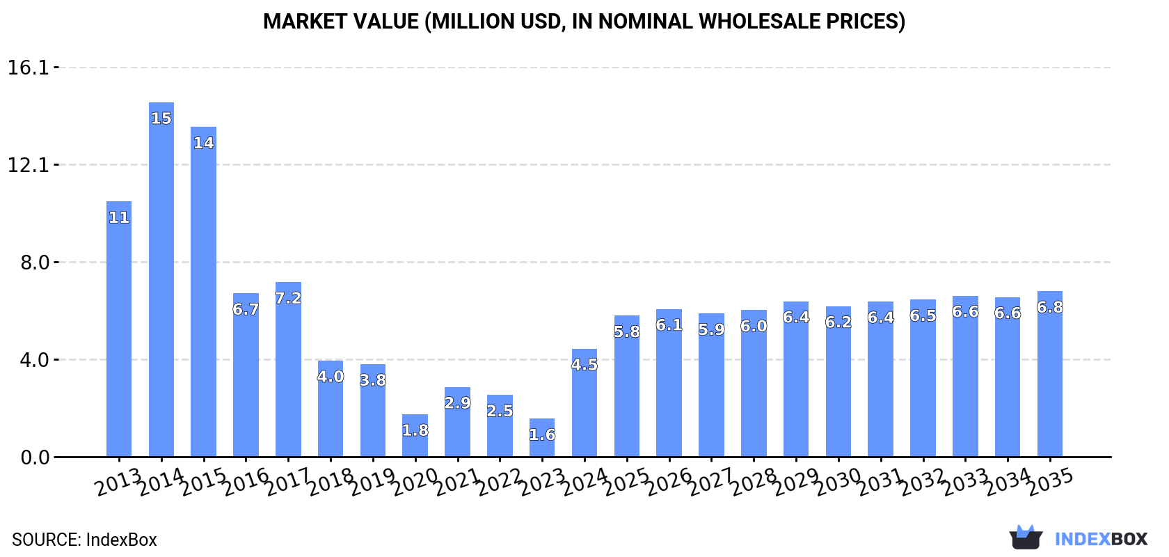 Market Value (million USD, nominal wholesale prices)