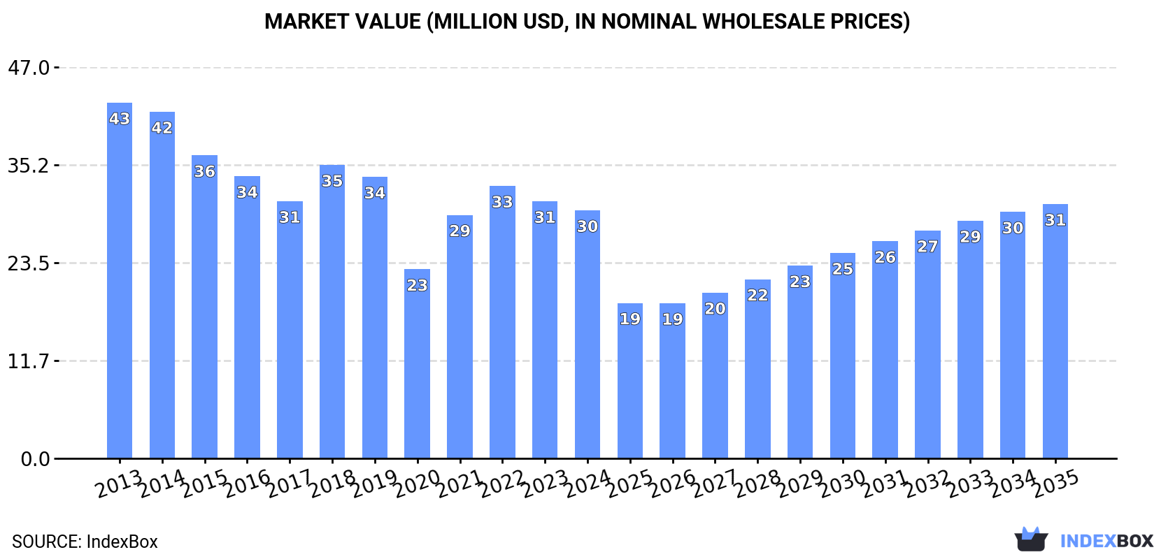 Market Value (million USD, nominal wholesale prices)