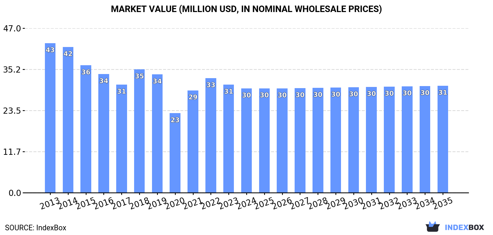 Market Value (million USD, nominal wholesale prices)