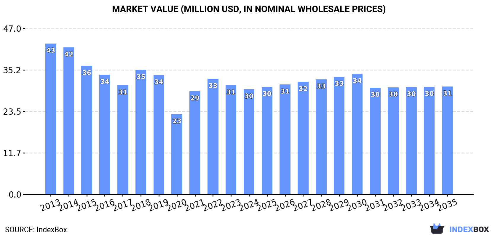 Market Value (million USD, nominal wholesale prices)