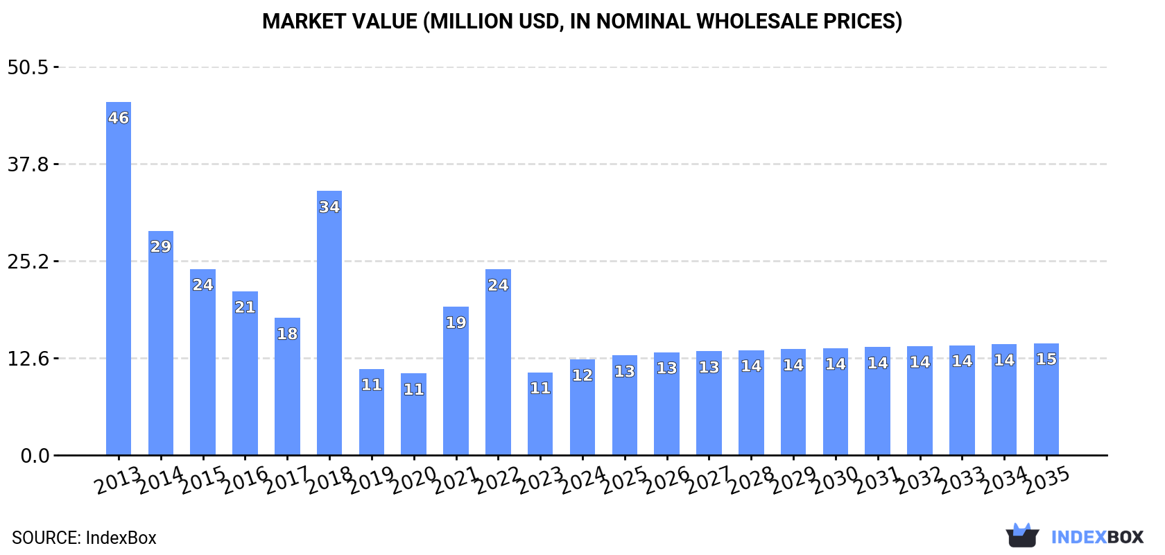 Market Value (million USD, nominal wholesale prices)