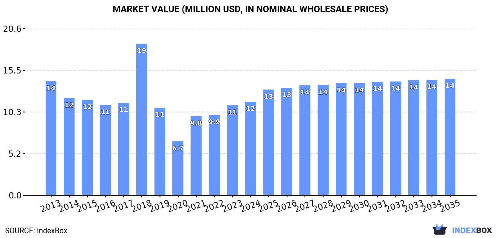 Market Value (million USD, nominal wholesale prices)