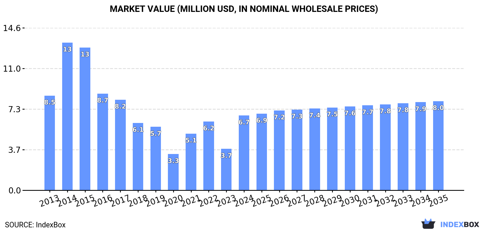 Market Value (million USD, nominal wholesale prices)
