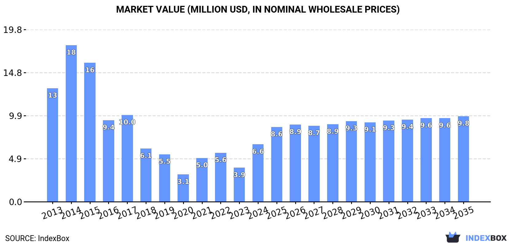 Market Value (million USD, nominal wholesale prices)